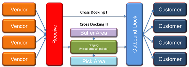 Cross docking II (Two) | Kurt Hatlevik – Dynamics 365 Blog