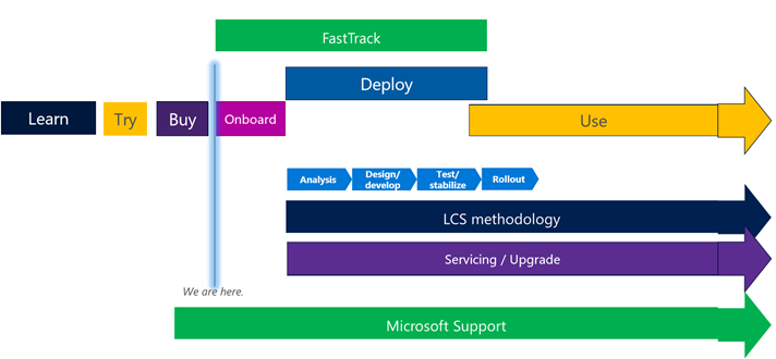 My Dynamics 365 FastTrack experiences | Kurt Hatlevik – Dynamics 365 Blog