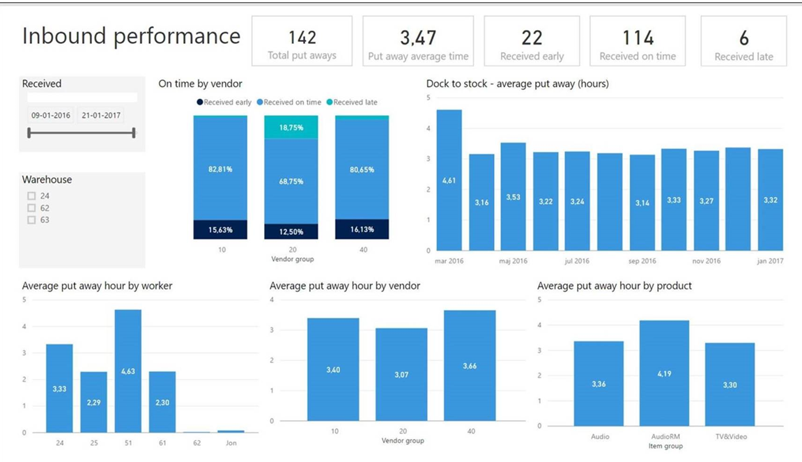 Warehouse Performance Power BI pack | Kurt Hatlevik – Dynamics 365 Blog
