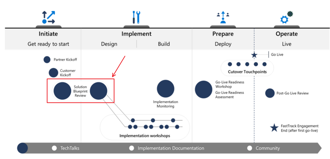 D365 – 252 Solution Blueprint review questions | Kurt Hatlevik ...