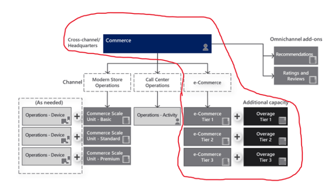 D365 eCommerce implementation and costs | Kurt Hatlevik – Dynamics 365 Blog